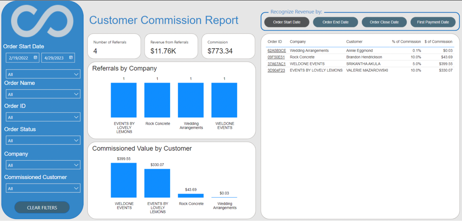 BI Reports: Customer Commission Report – TapGoods